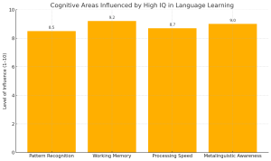 How does IQ affect Language Learning? – A Cognitive Perspective | The ...