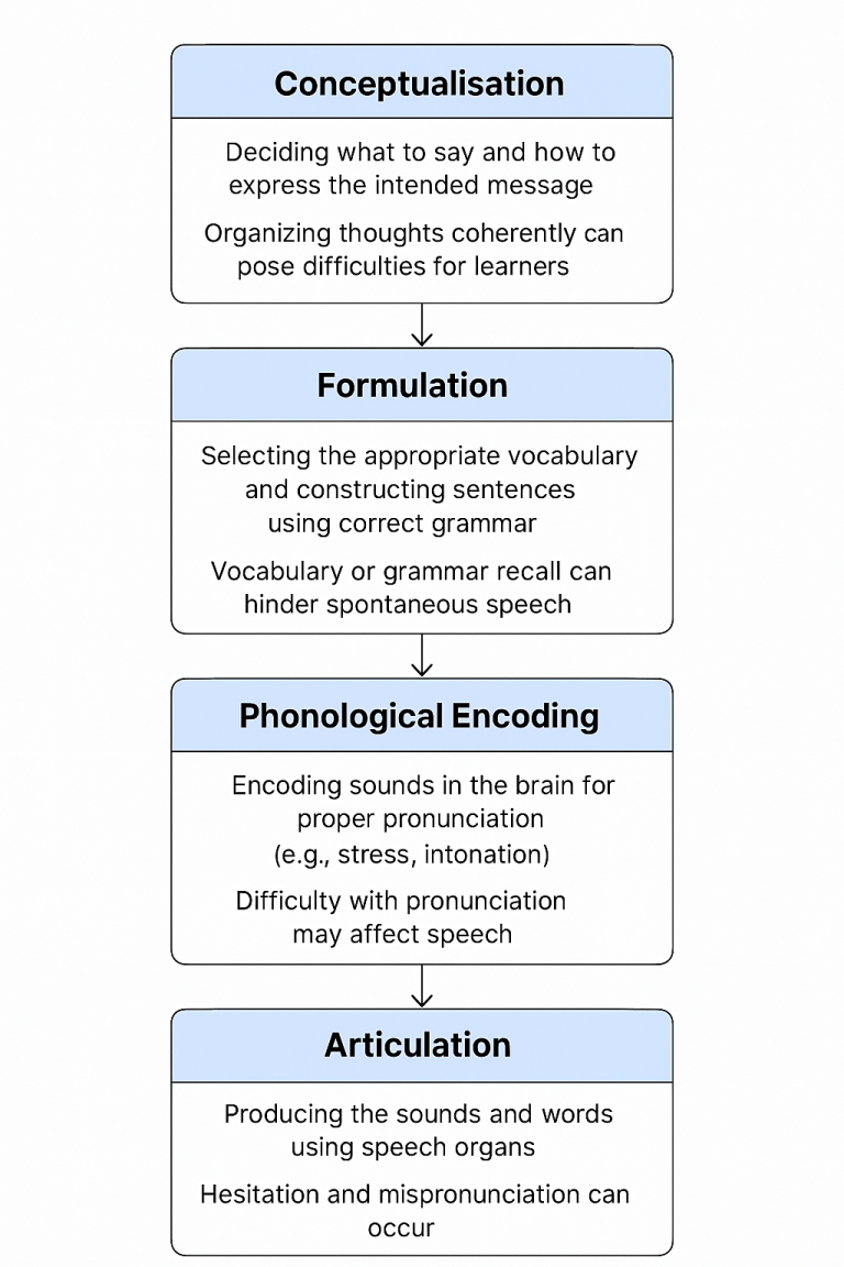 How the speaking process unfolds in the brain and the FIVE PILLARS of ...