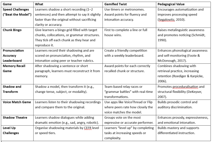 Shadowing for Fluency, Prosody, and Listening Comprehension: The What ...